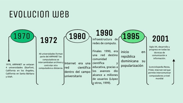linea de tiempo evolución web | Genially