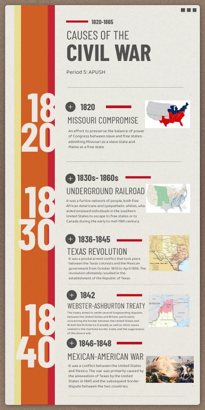 Causes of the Civil War Period 5 Timeline
