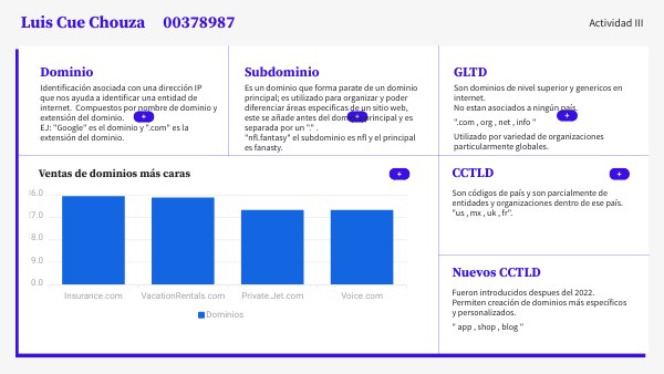 Dashboard Interactivo Básico | Genially