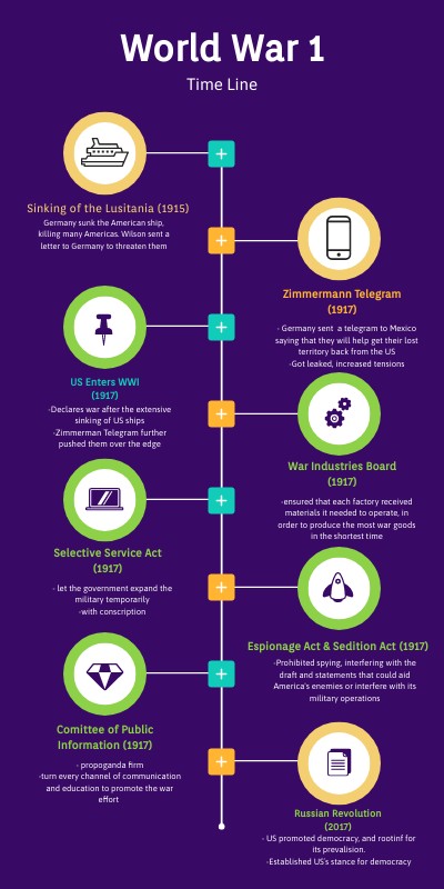 World War 1 Timeline | Genially