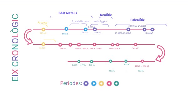 Eix cronològic | Genially