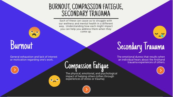 Burnout Trauma Fatigue | Genially
