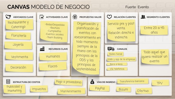 CANVAS MODELO DE NEGOCIO | Genially