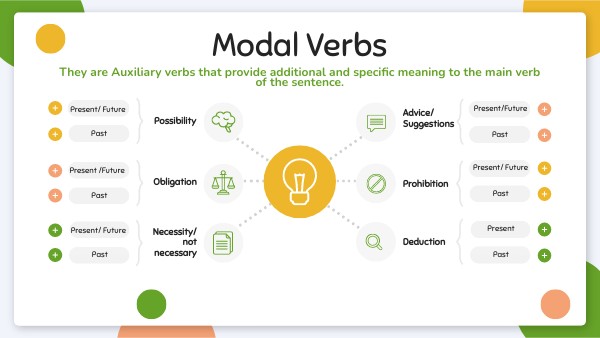 Modal Verbs | Genially