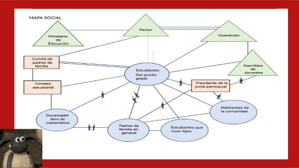 MAPA SOCIAL, SOCIOGRAMA. | Genially