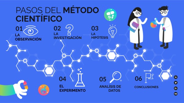 Pasos del método científico. | Genially