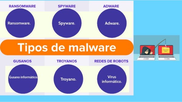 Tipos de malware | Genially
