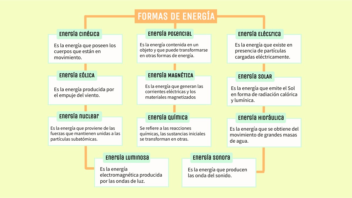 FORMAS DE ENERGÍA | Genially