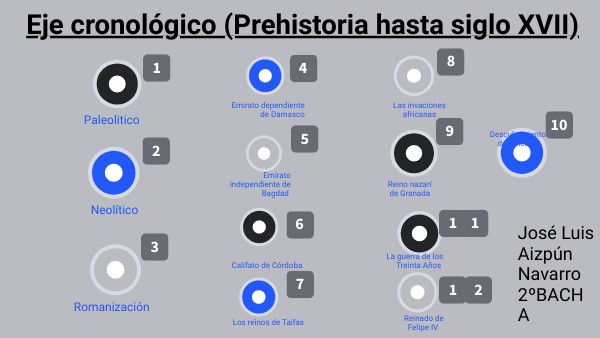 Eje cronológico historia de España