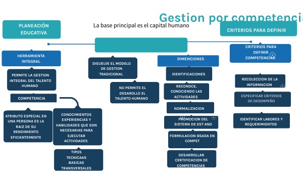 mapa conceptual gestion | Genially