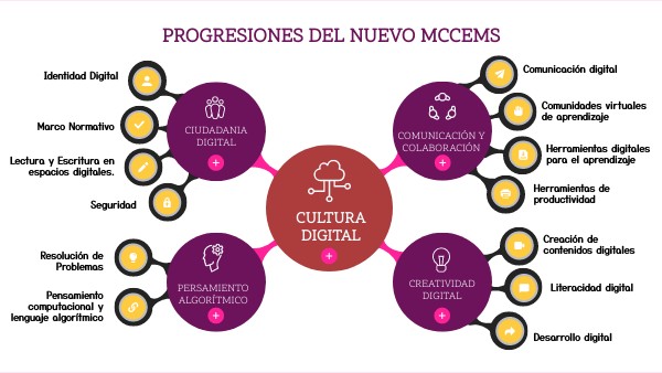 INFOGRAFIA PROGRESIONES | Genially