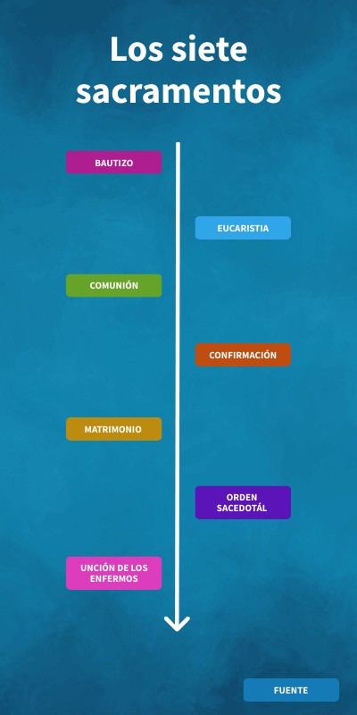 Los siete sacramentos