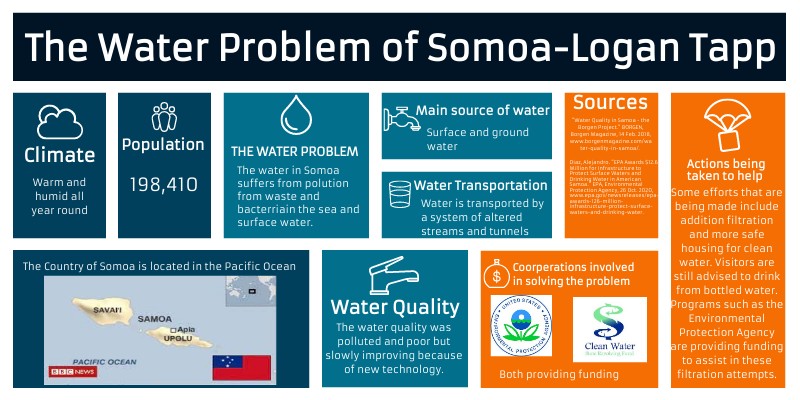Water in Somoa