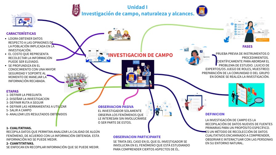 Mapa mental de Campo de Investigacion | Genially