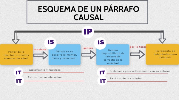 ESQUEMA CAUSAL | Genially