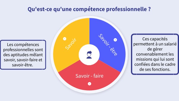 Qu'est-ce qu'une compétence professionnelle ? | Genially