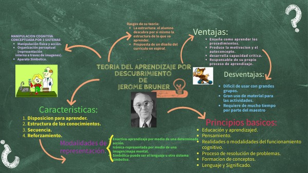 mapa-mental-JEROME BRUNER | Genially