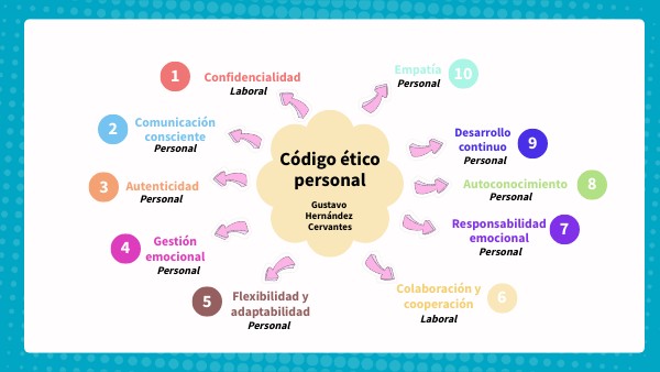 Código ético personal GHC | Genially