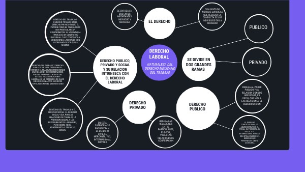 MAPA CONCEPTUAL CIRCULAR | Genially