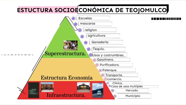 PIRÁMIDE DE NECESIDADES | Genially