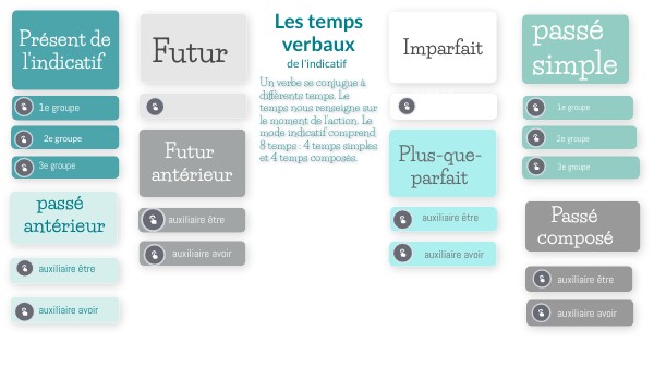 Les temps verbaux de l'indicatif | Genially