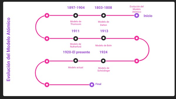 Evolución del Modelo Atómico | Genially