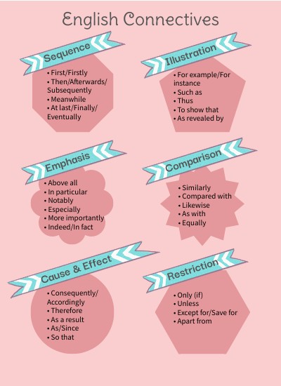 English Connectives | Genially