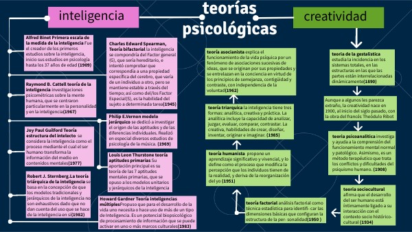 MAPA CONCEPTUAL teorias inteligencia-creatividad | Genially