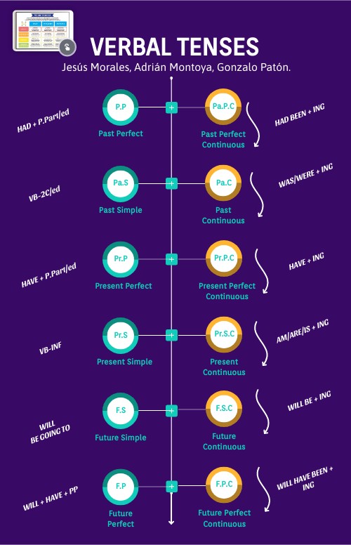 Verb Tenses 2024 | Genially