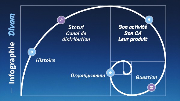 Infographie Divam | Genially