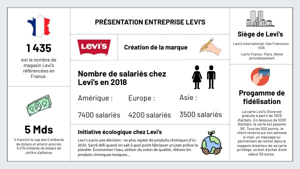 Présentation Levi's | Genially