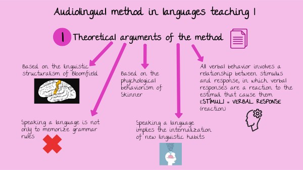 Audiolingual method in languages teaching | Genially