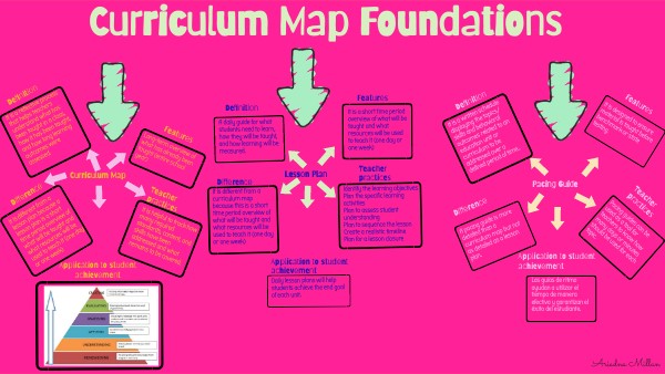 Curriculum Map Foundations | Genially