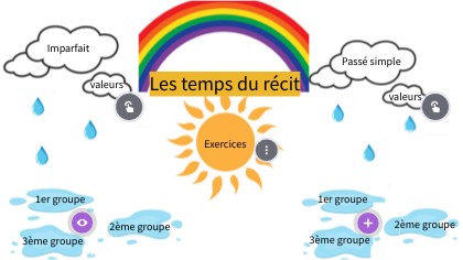 Les temps du récit | Genially