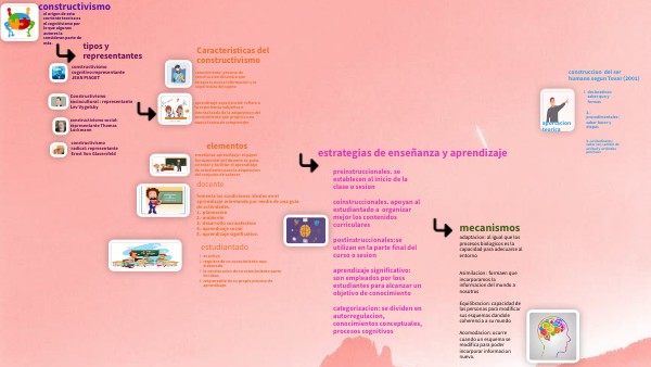 reto 2 infografia constructivismo | Genially