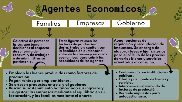 Agentes Económicos | Genially