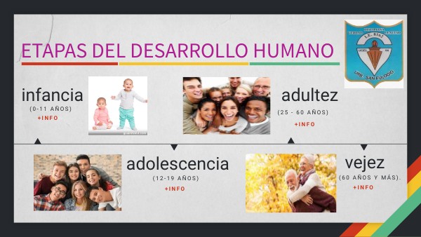 etapas del desarrollo humano | Genially