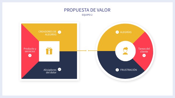 PROPUESTA DE VALOR-EQUIPO 2 | Genially
