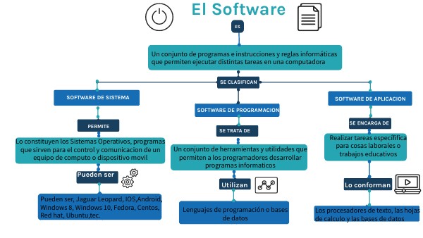 MAPA CONCEPTUAL DE LOS TIPOS DE SOFTWARE | Genially