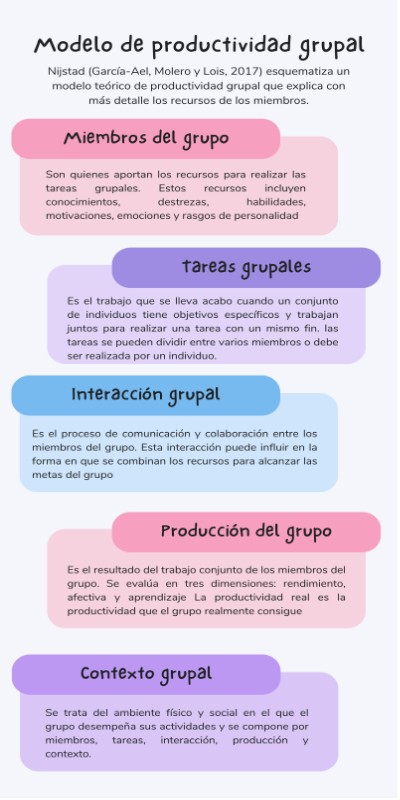 El modelo teórico de producción grupal | Genially