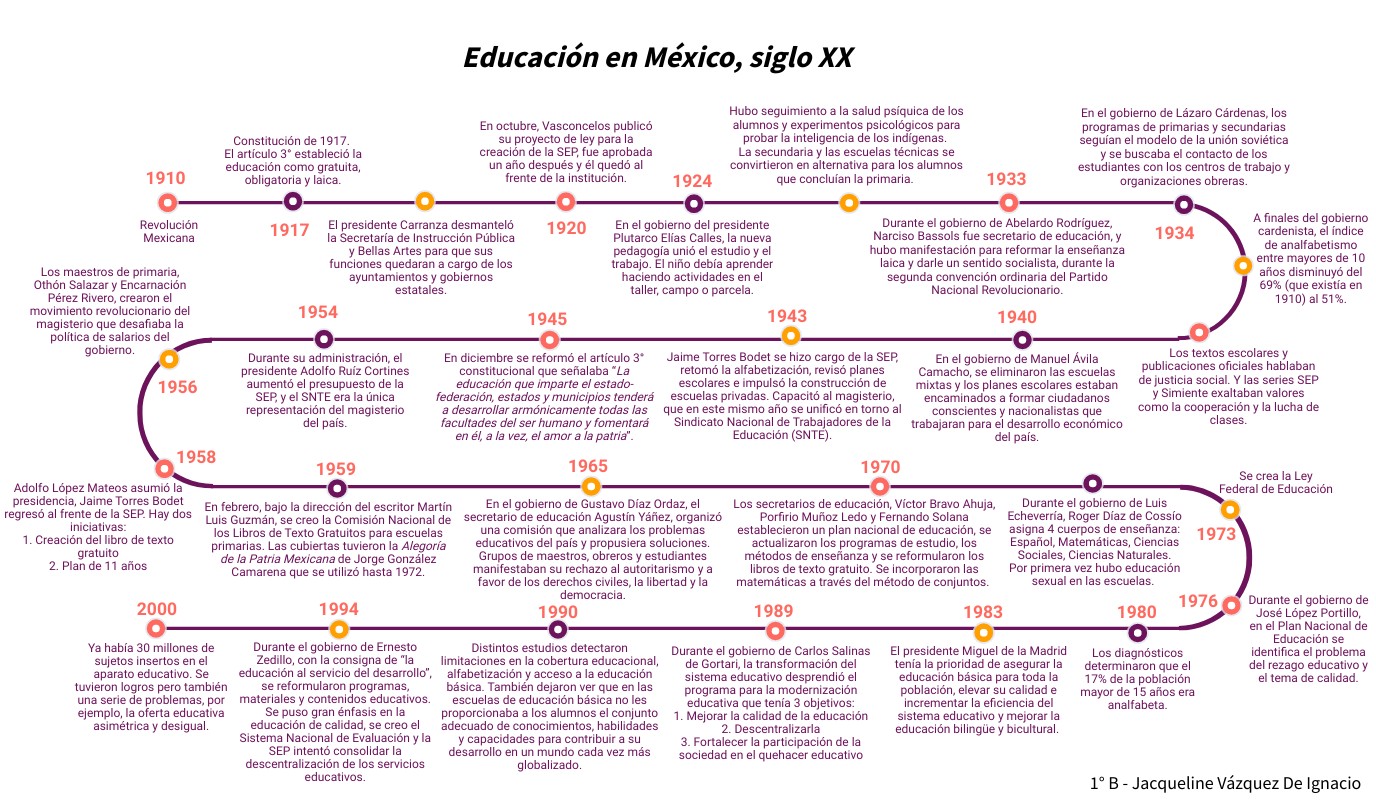Educación en México, siglo XX | Genially