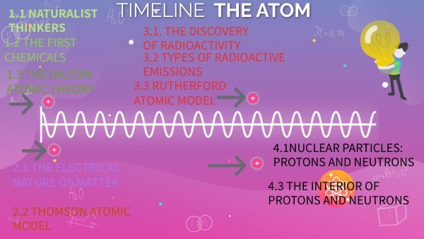 THE ATOM | Genially