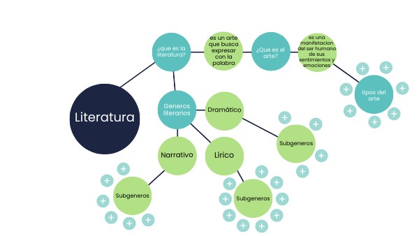 Mapa de la literatura