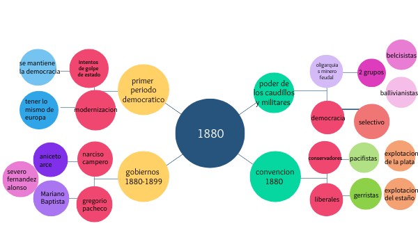 MAPA MENTAL CIRCULAR ESQUEMA | Genially