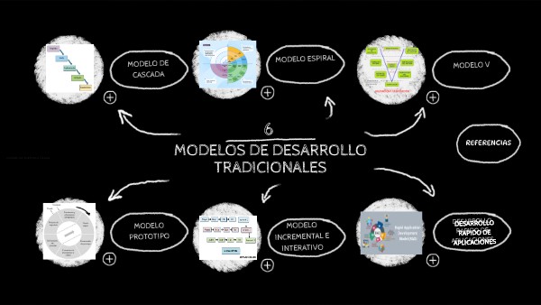 Modelo de Desarrollo | Genially