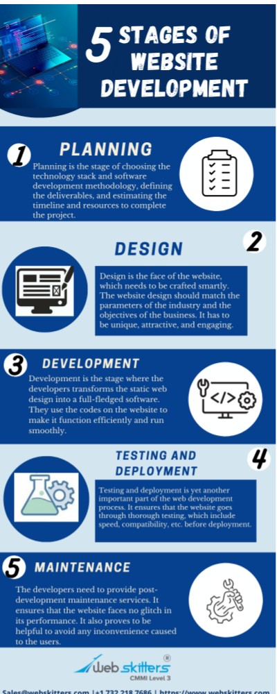 5 STAGES OF WEBSITE DEVELOPMENT | Genially