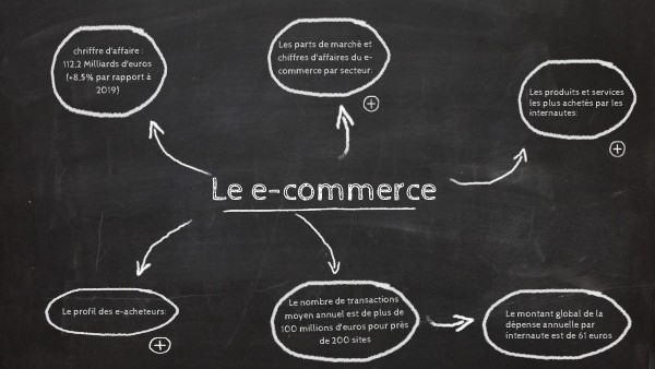 Le e-commerce | Genially