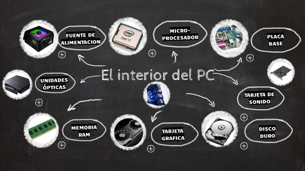 El interior del PC | Genially