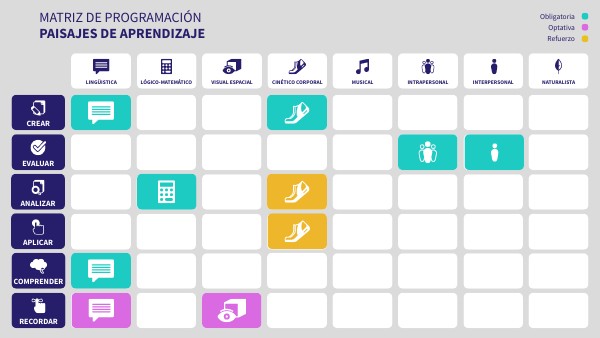 Matriz de programación | Genially