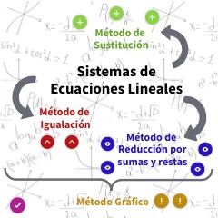 Sistemas de Ecuaciones Lineales | Genially